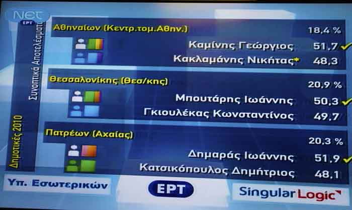 Έφερε ανασφάλεια η αποχή | News 24/7