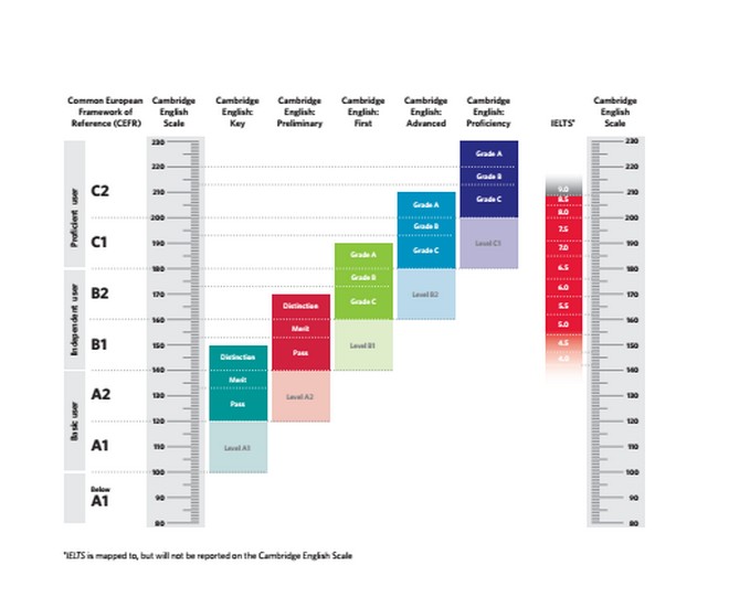 Cambridge English Scale: Νέα, ακριβής κλίμακα μέτρησης και αναφοράς ...