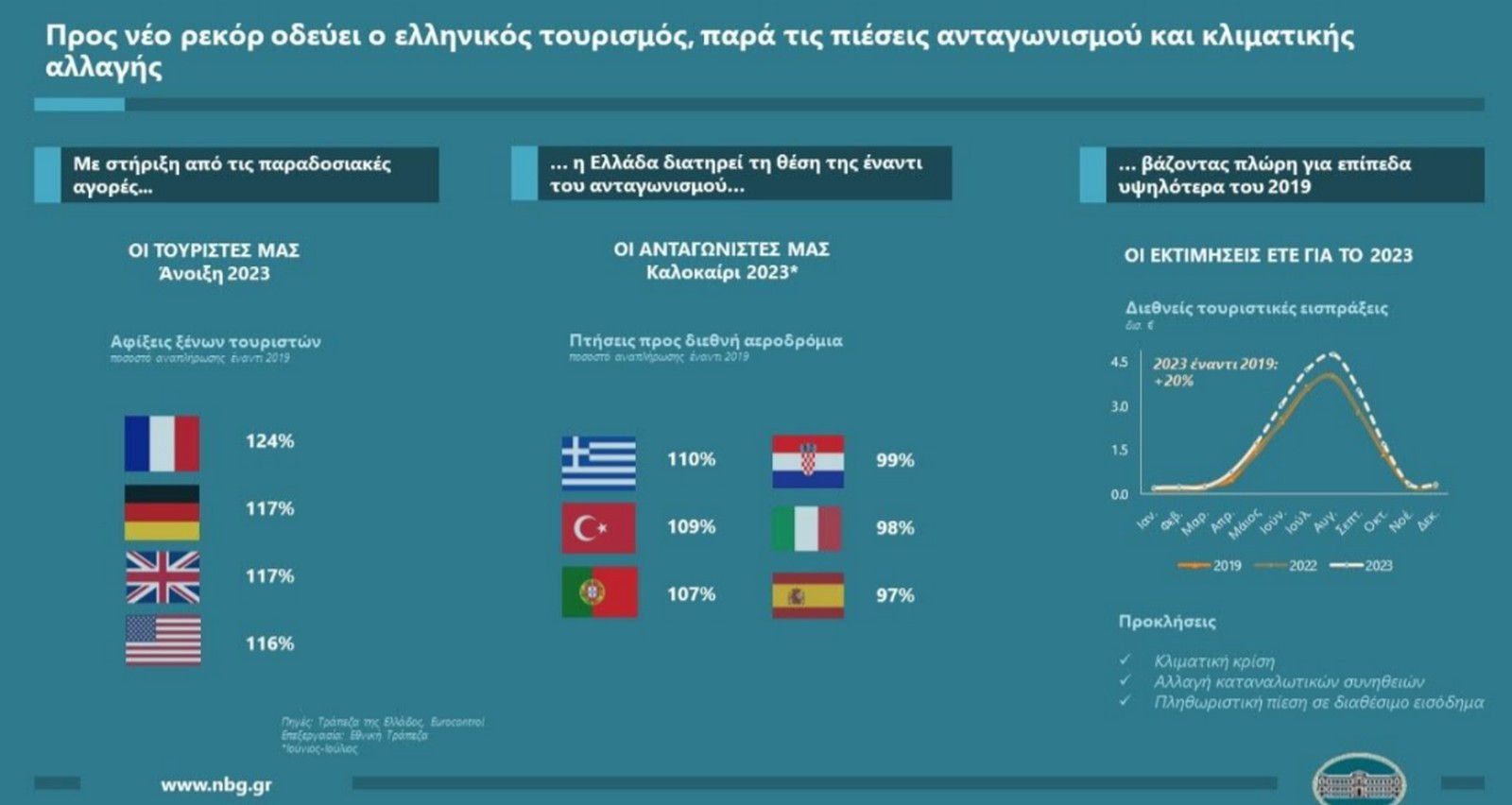 Εθνική Τράπεζα: Προς νέο ρεκόρ ο ελληνικός τουρισμός | News 24/7