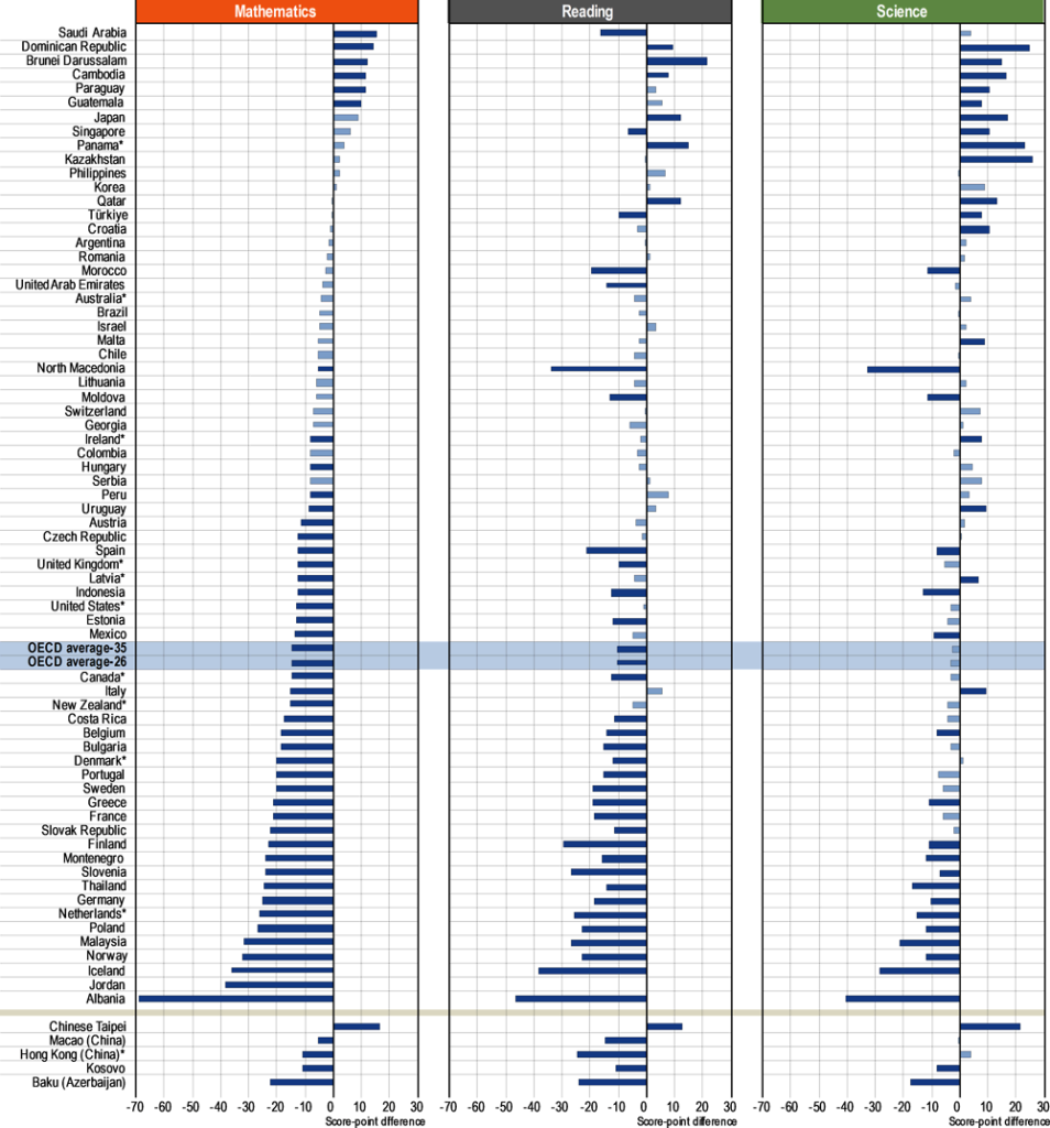 PISA: Απογοήτευσε η Ελλάδα στον διεθνή μαθητικό διαγωνισμό