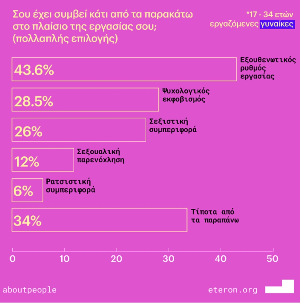 Eteron: Ο αθέατος κόσμος της εργασίας των νέων και η επισφάλεια